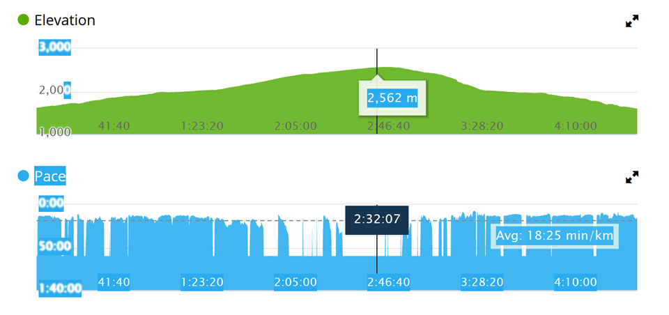Hiking graph: Pace minimum - fēnix 6 Series - Wearables - Garmin Forums
